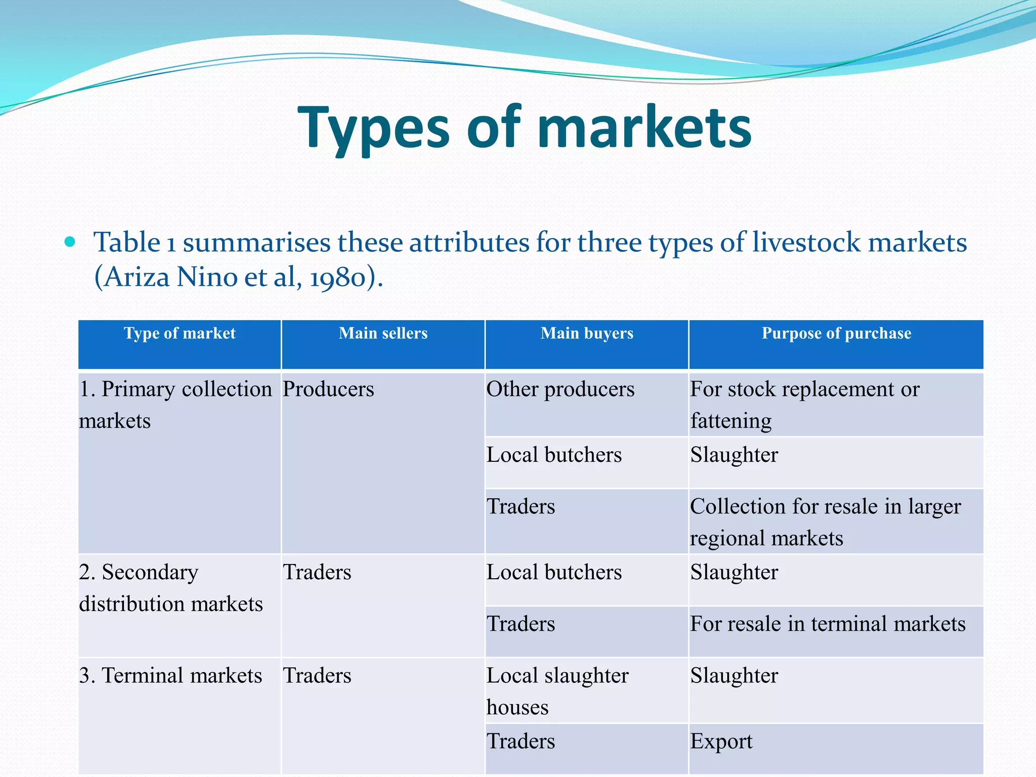 Livestock Marketing and Types of Markets | PPTX