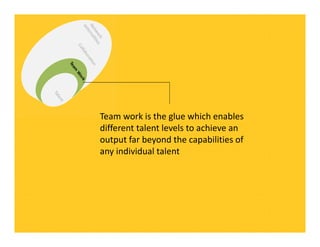 Talent vs Teamwork and collboration | PDF
