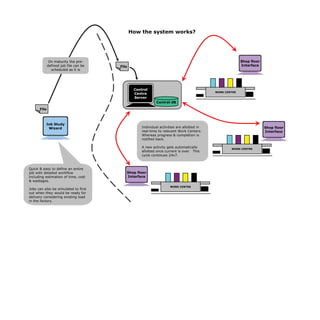 Automatic real time scheduling | PDF