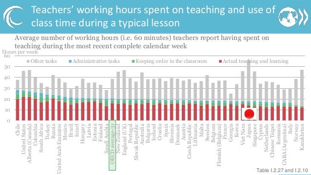 TALIS 2018 - What do teachers tell us about their work and what matte…