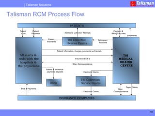 Talisman Medical Billing Services | PPT