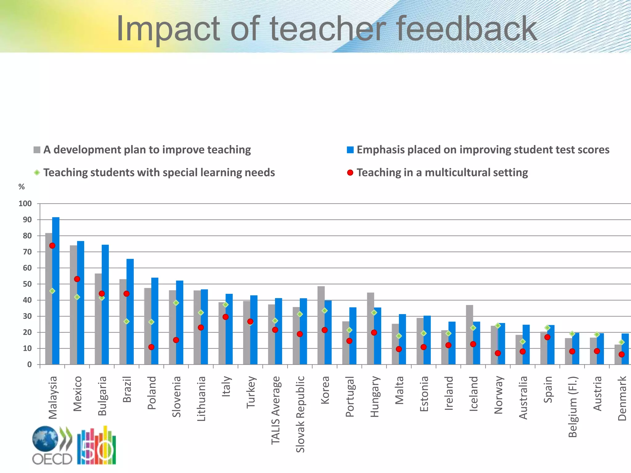 TALIS (Teaching and Learning International Survey) | PPTX
