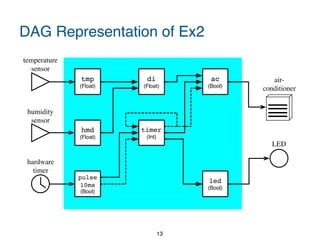 Towards an Integration of the Actor Model in an FRP Language for Small-Scale Embedded Systems | PPT