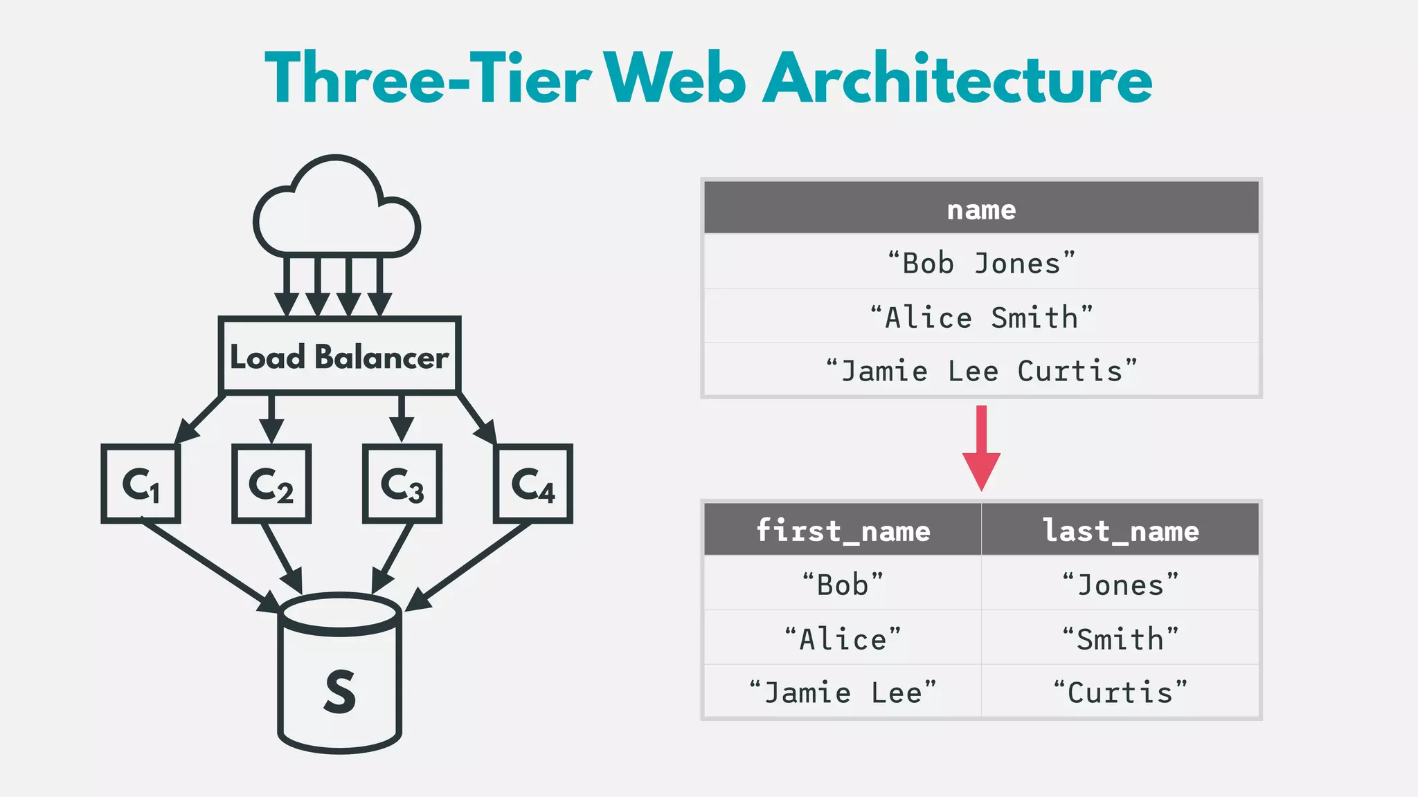 CTO Leadership Series: Schema Evolution Patterns | PDF | Web ...