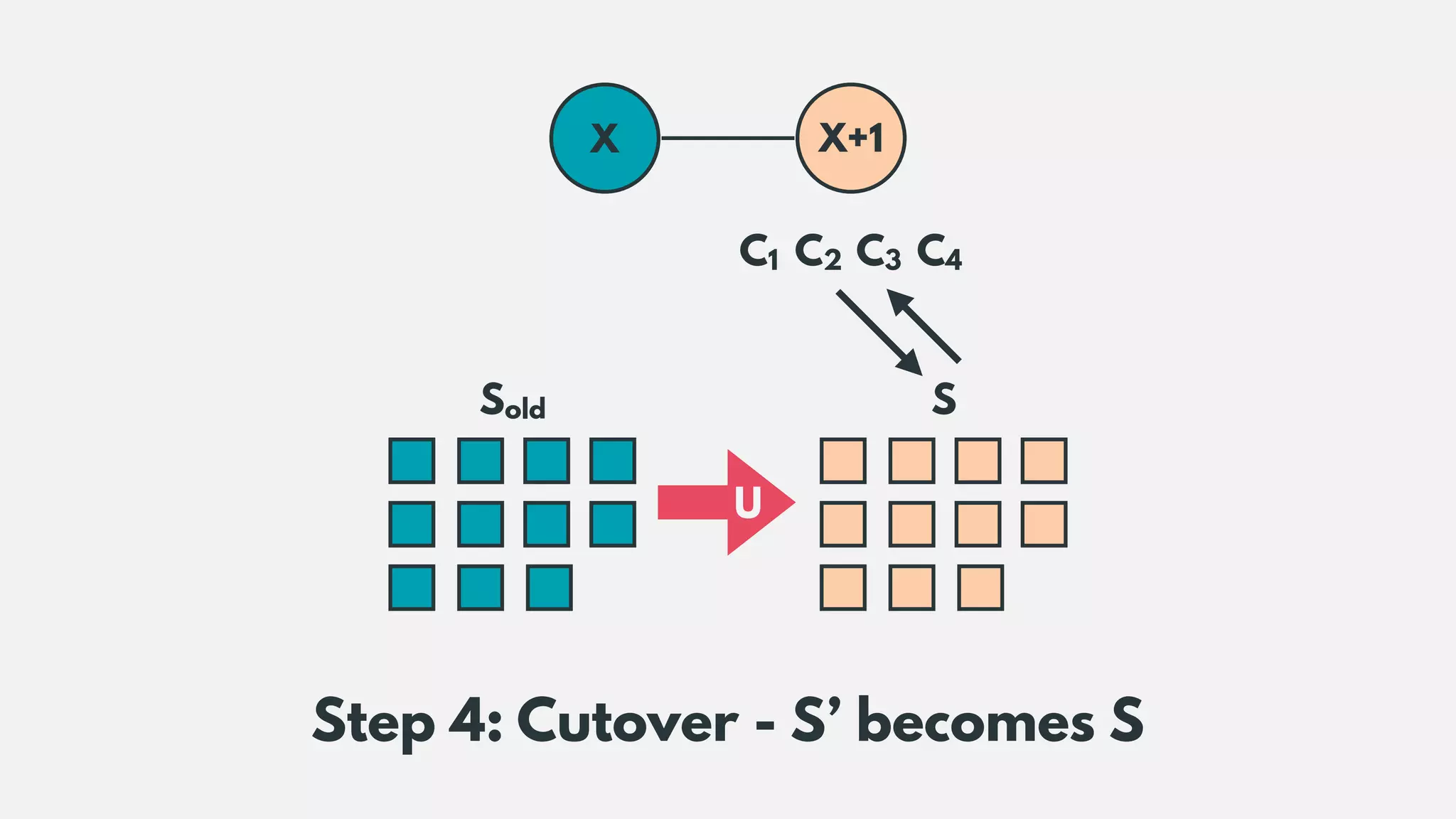 CTO Leadership Series: Schema Evolution Patterns | PDF | Web ...