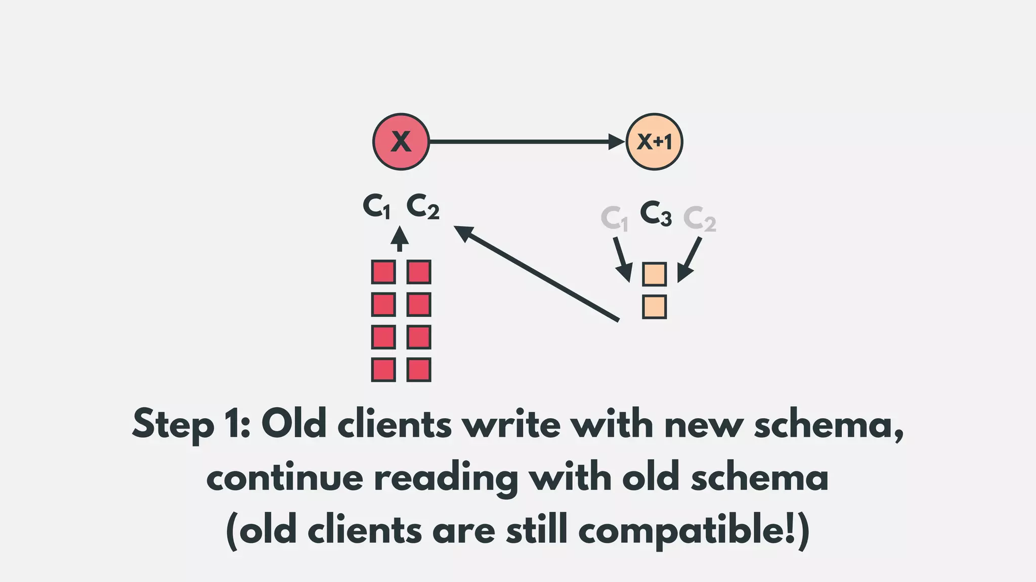Schema Evolution Patterns - Texas Scalability Summit 2019 | PPT