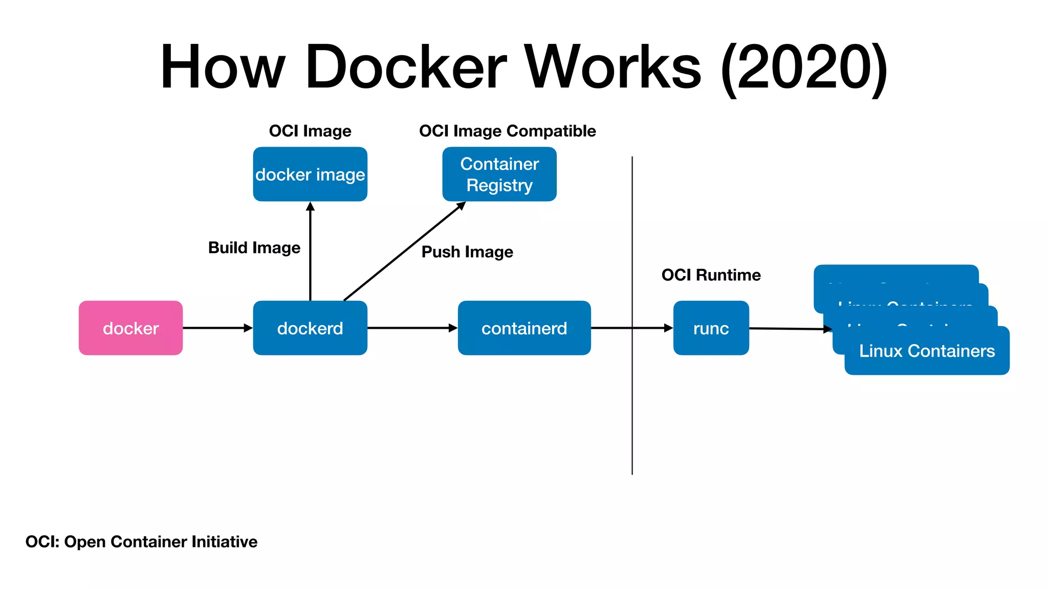 The Relationship Between Docker Kubernetes And Cri Ppt