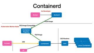 The relationship between Docker, Kubernetes and CRI | PPT