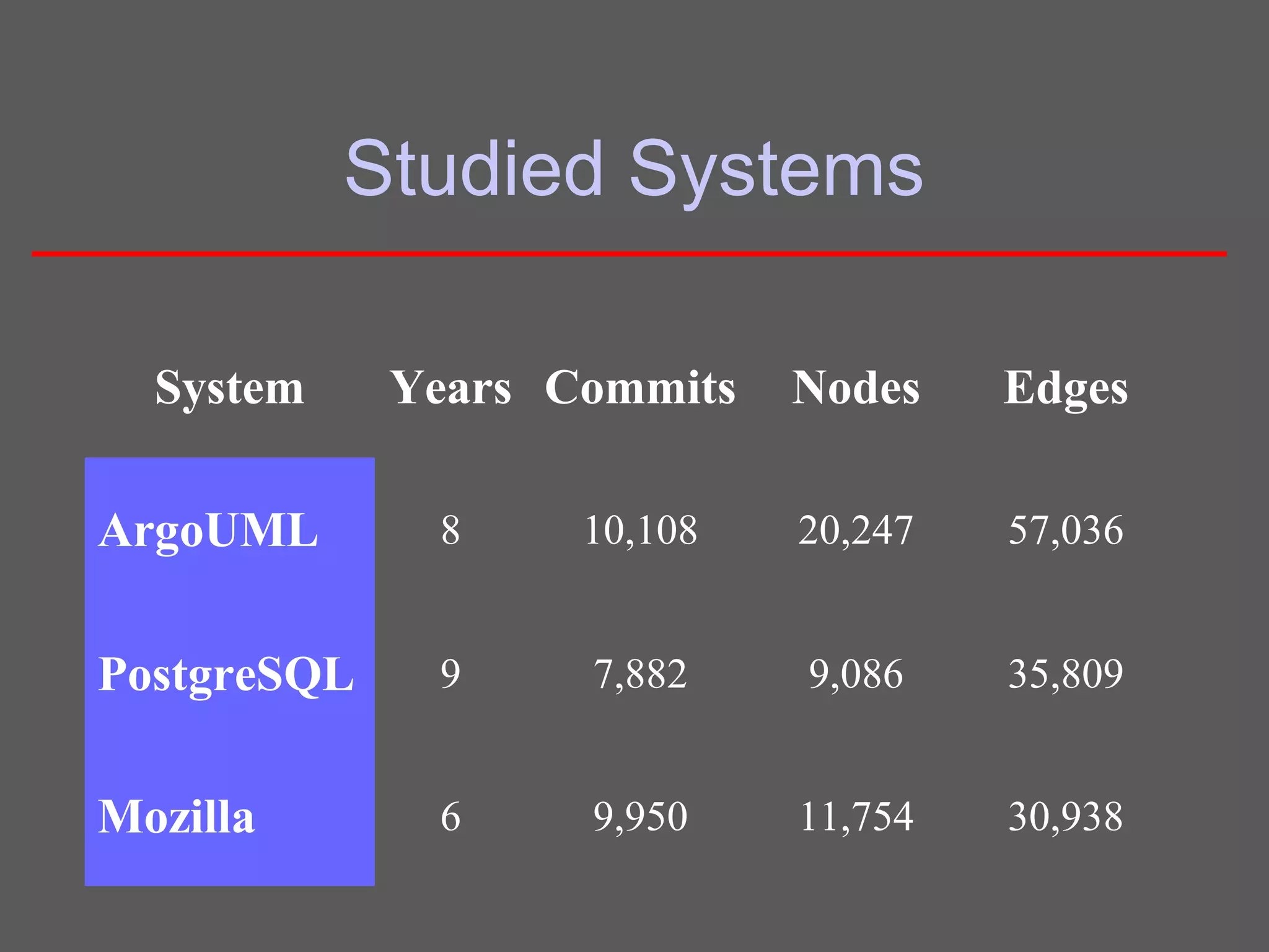 Animated Visualization Of Software History Using Software Evolution Storyboards Ppt