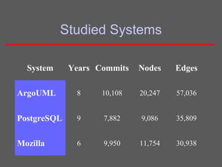 Animated Visualization of Software History Using Software Evolution ...
