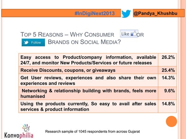 Influence of Social Media on Consumer Behaviour | PPTX | Business | Business and Finance