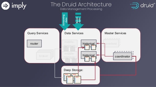 Dok Talks #124 - Intro to Druid on Kubernetes | PPT