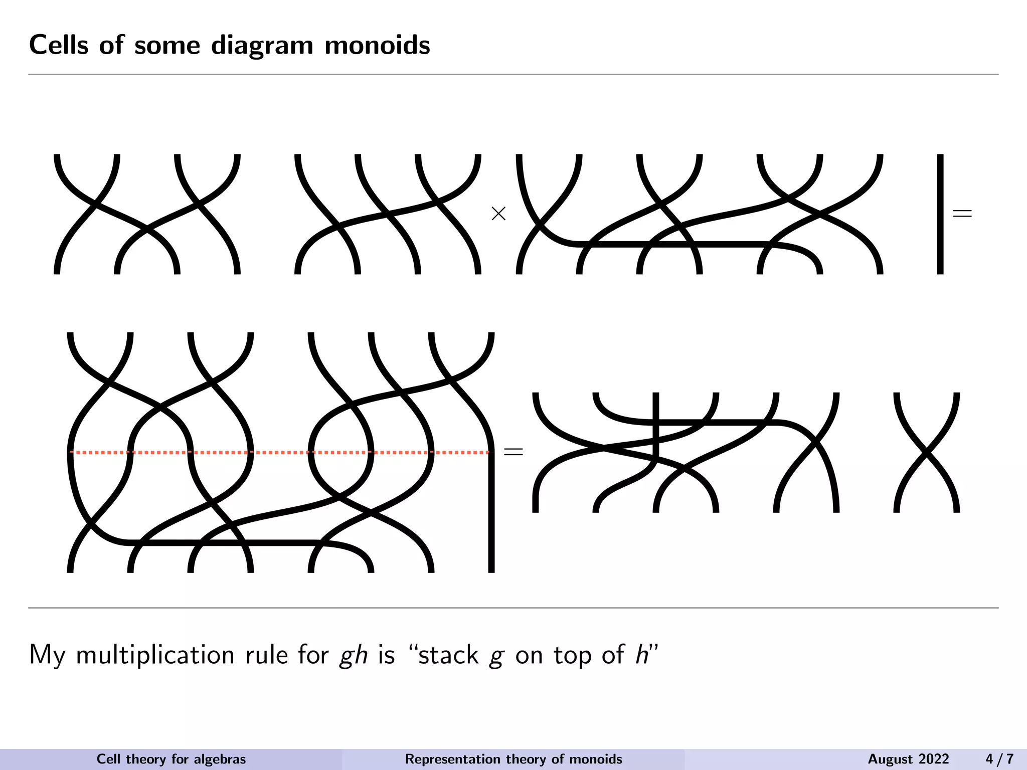 Representation theory of monoids | PPT