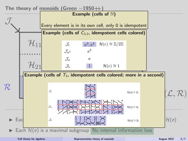 Representation theory of monoids | PPT