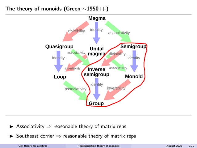 Representation theory of monoids | PPT