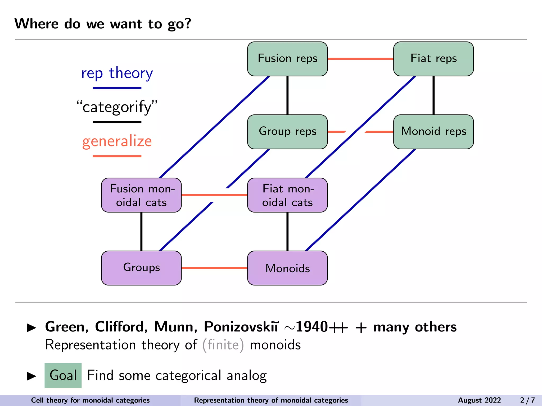 Representation theory of monoidal categories | PDF