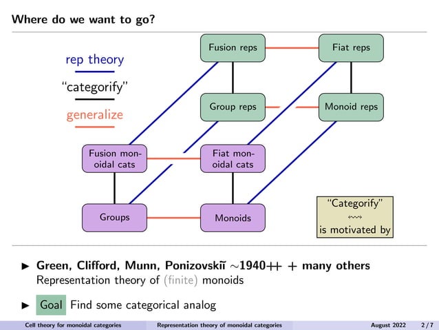 Representation theory of monoidal categories | PDF | Physics | Science