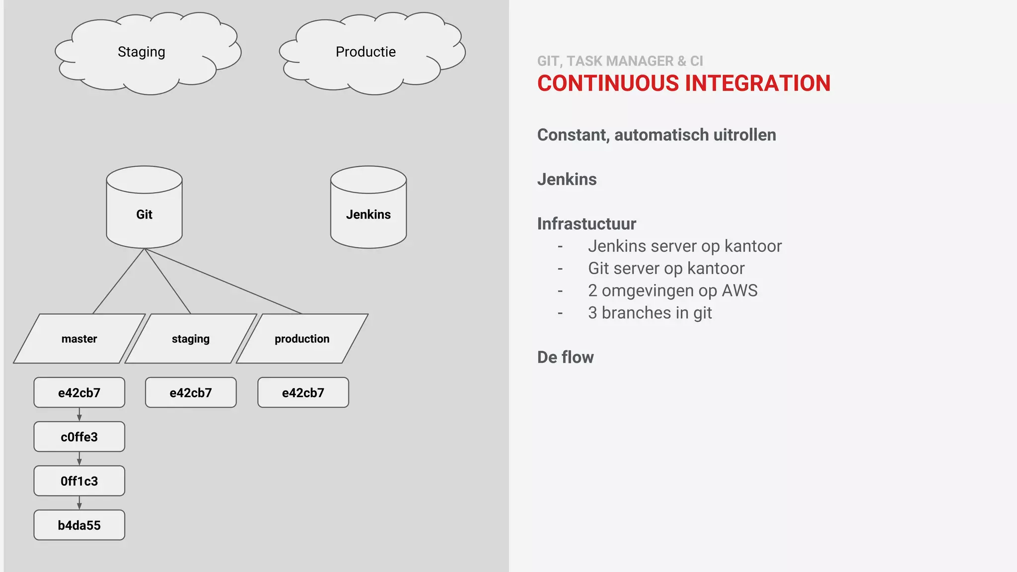 Talk - git task managers and ci | PPT