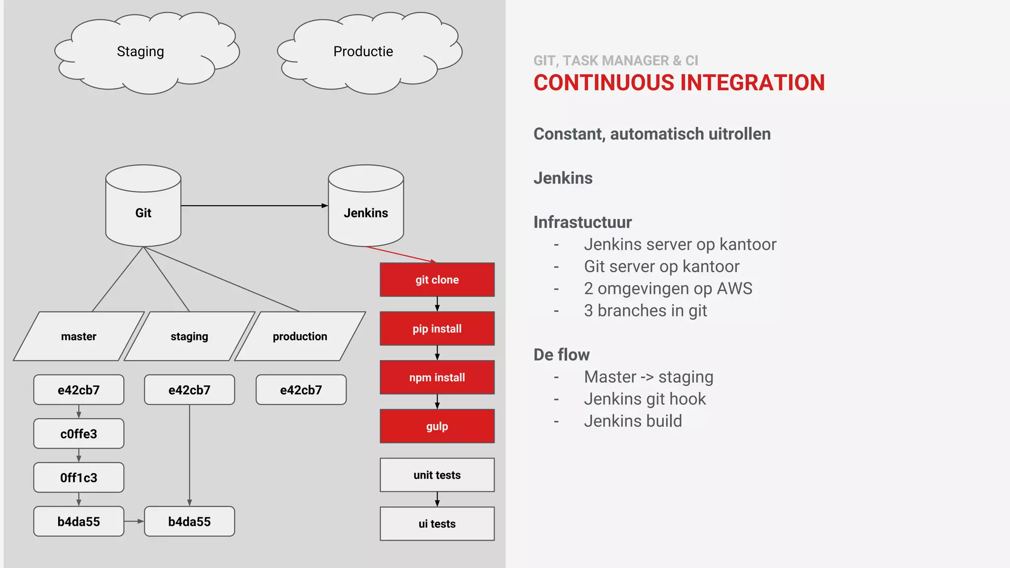 Talk - git task managers and ci | PPT | Free Download