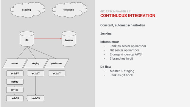 Talk - git task managers and ci | PPT