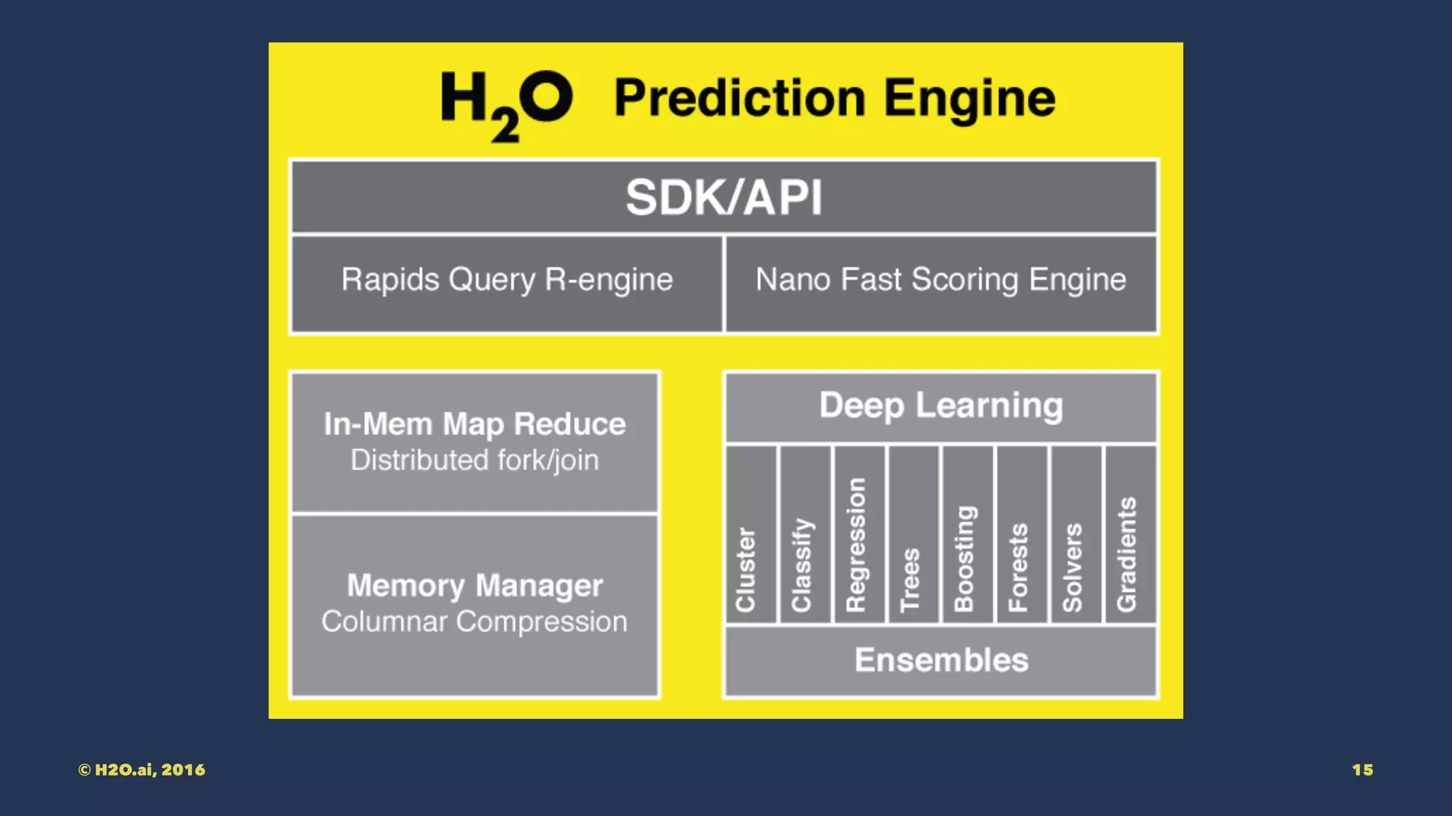 Intro to Machine Learning and H2O | PPT