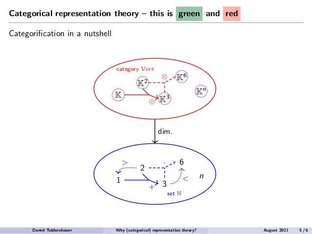 Why (categorical) representation theory? | PDF