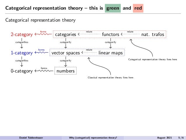 Why (categorical) representation theory? | PDF