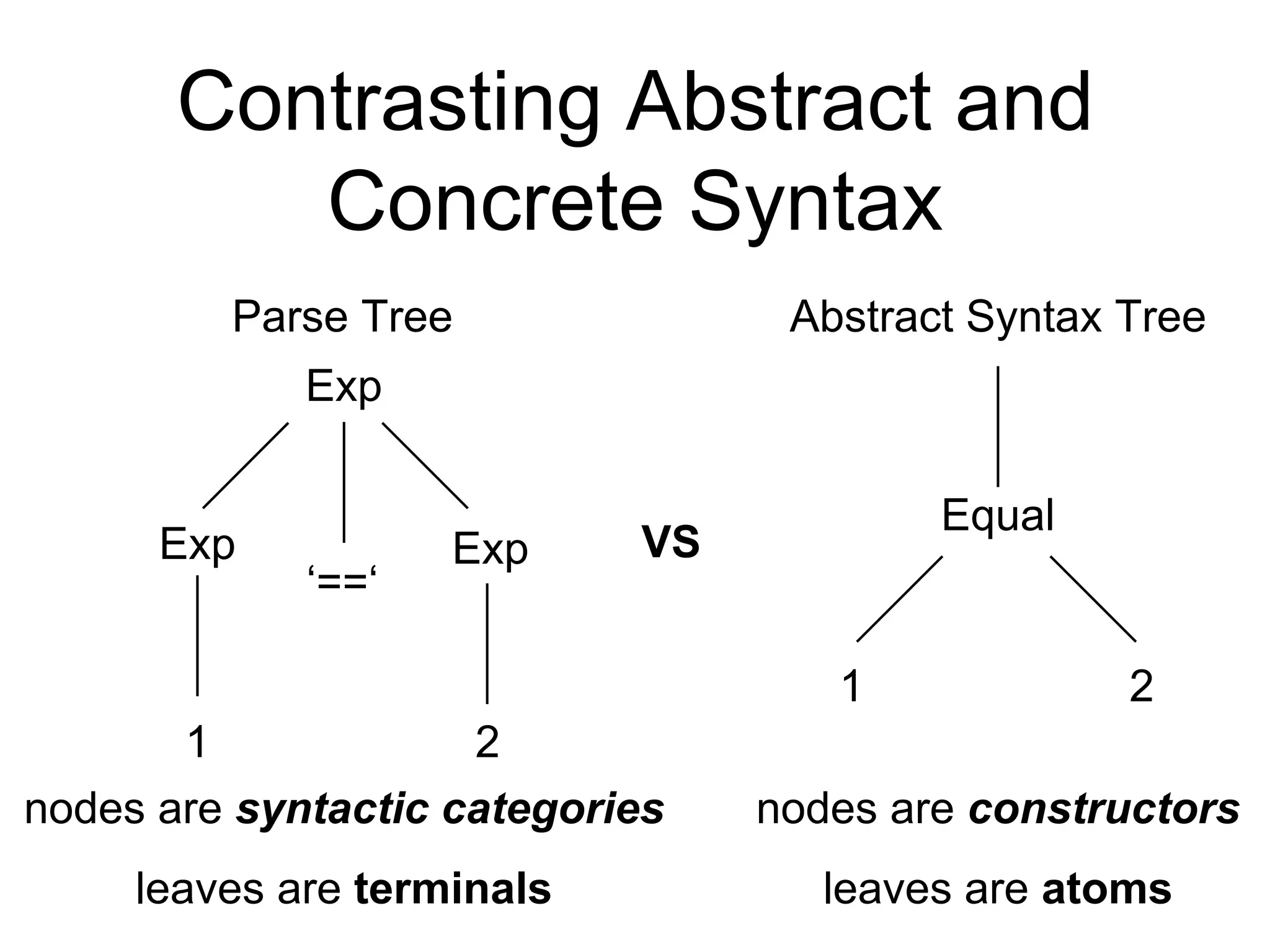 Introduction to Operational Semantics | PPTX