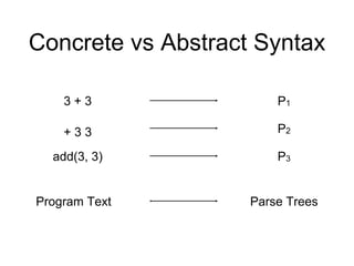 Introduction to Operational Semantics | PPTX