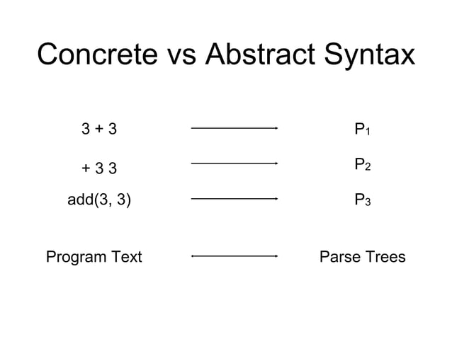 Introduction to Operational Semantics | PPT
