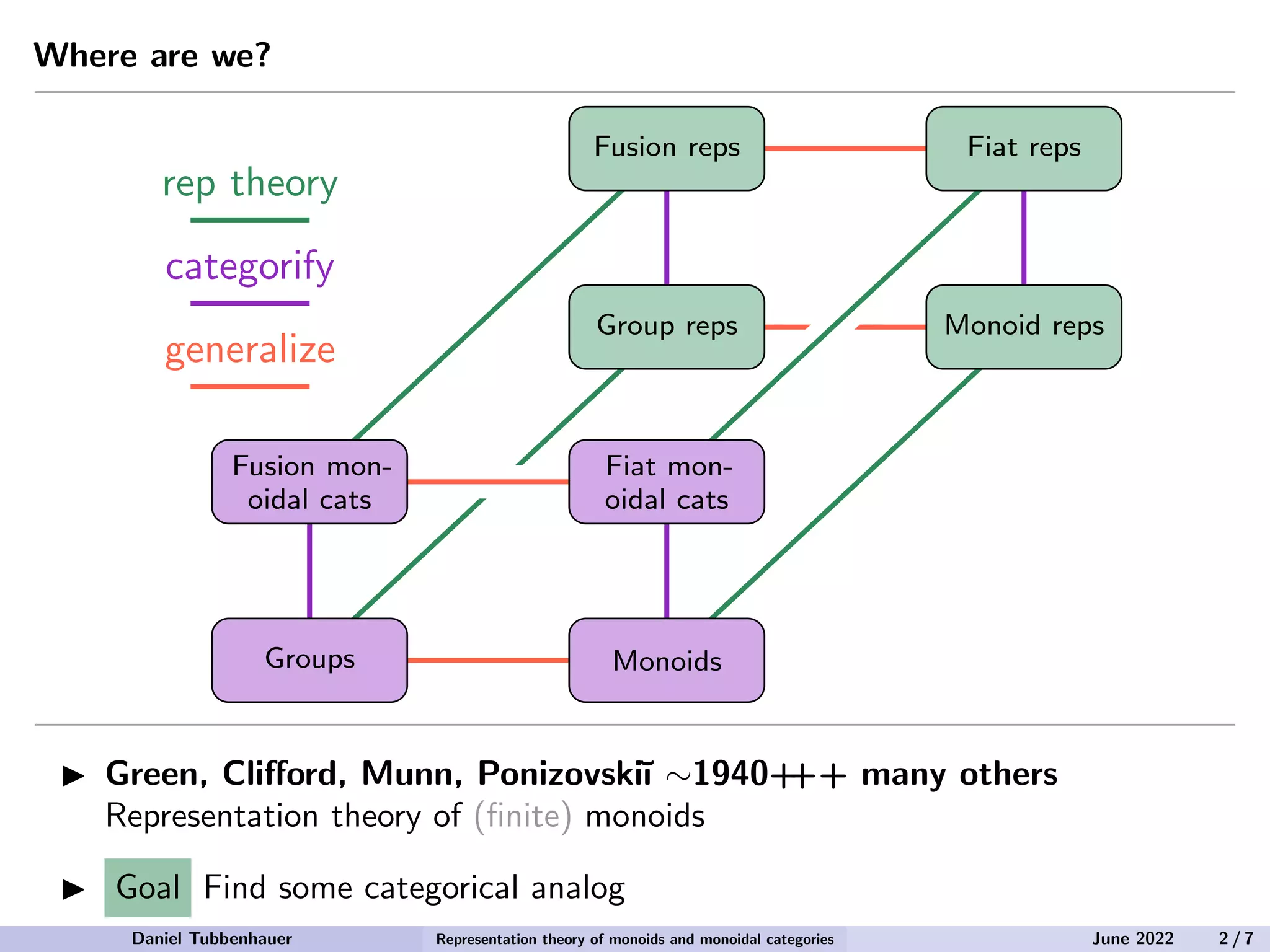Representation theory of monoids and monoidal categories | PPT