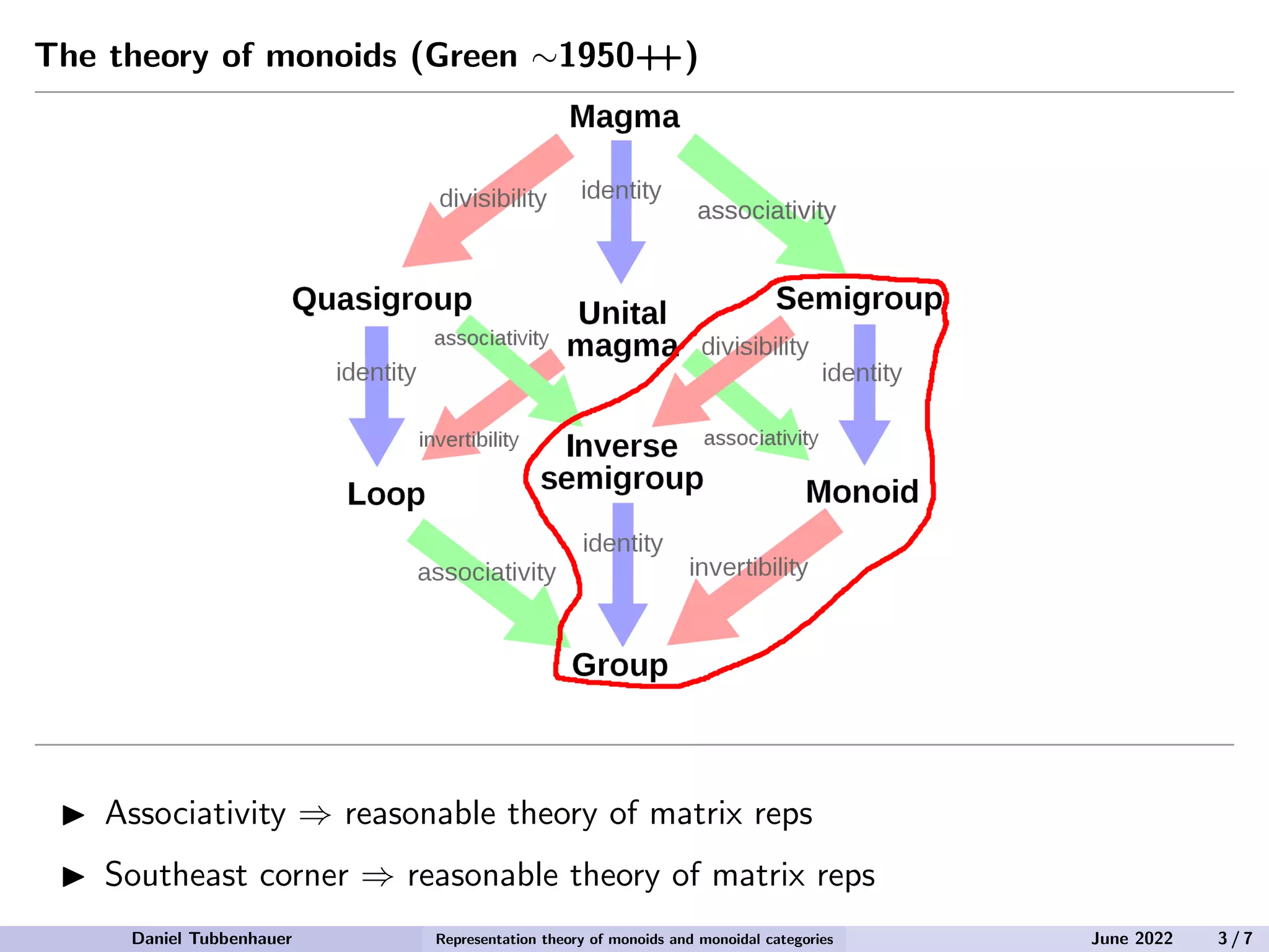 Representation theory of monoids and monoidal categories | PPT