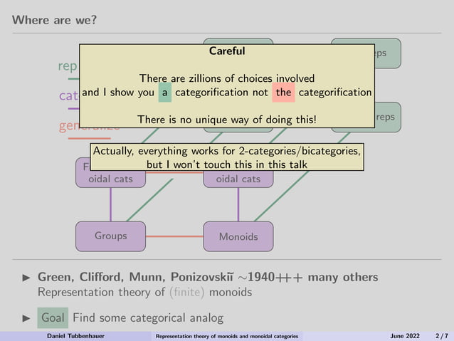 Representation theory of monoids and monoidal categories | PPT