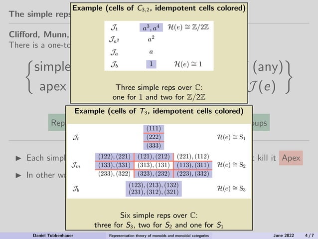Representation theory of monoids and monoidal categories | PPT