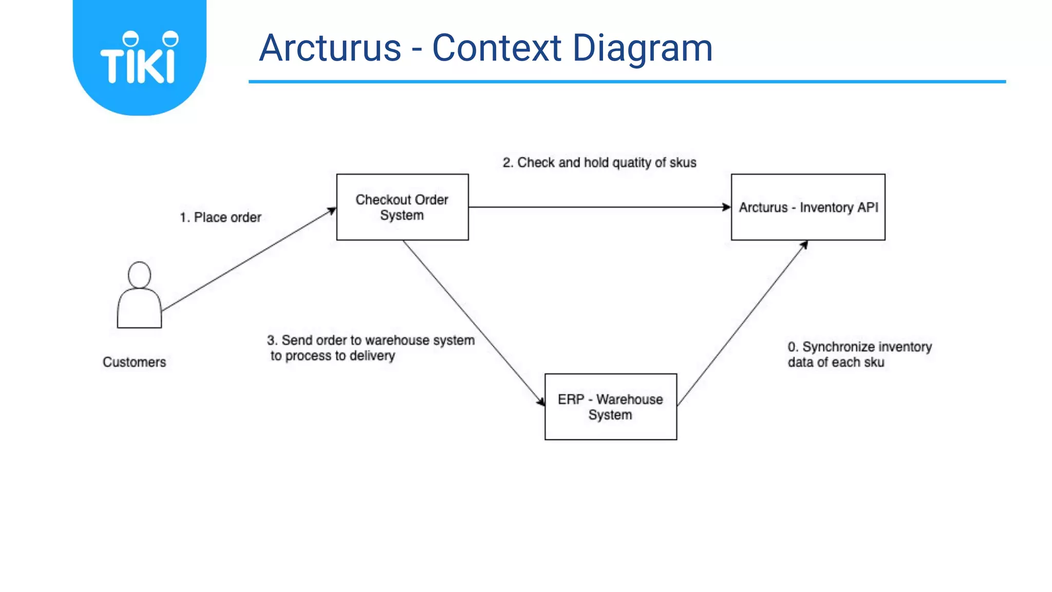 Grokking TechTalk #33: High Concurrency Architecture at TIKI | PDF
