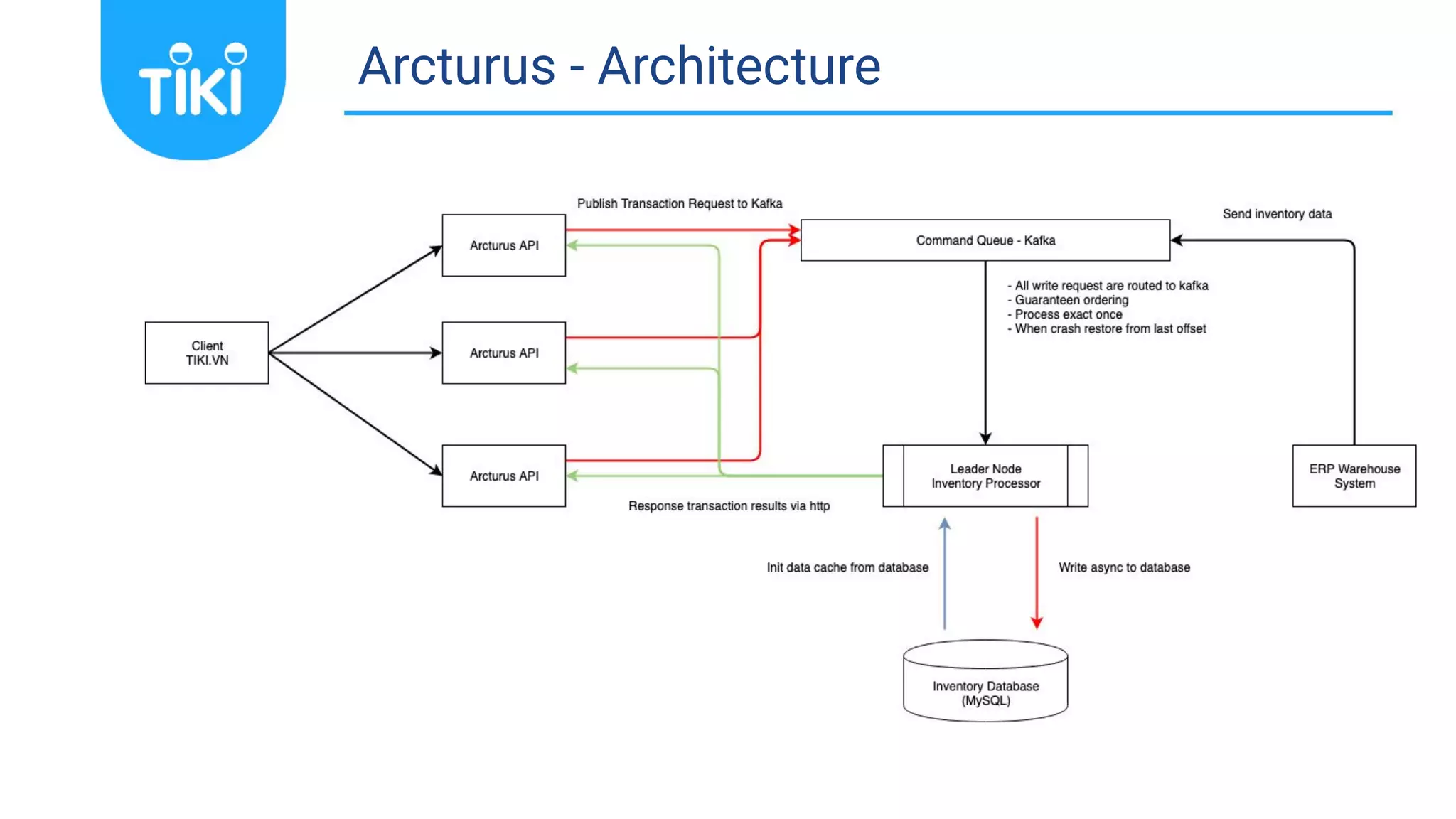 Grokking TechTalk #33: High Concurrency Architecture at TIKI | PDF