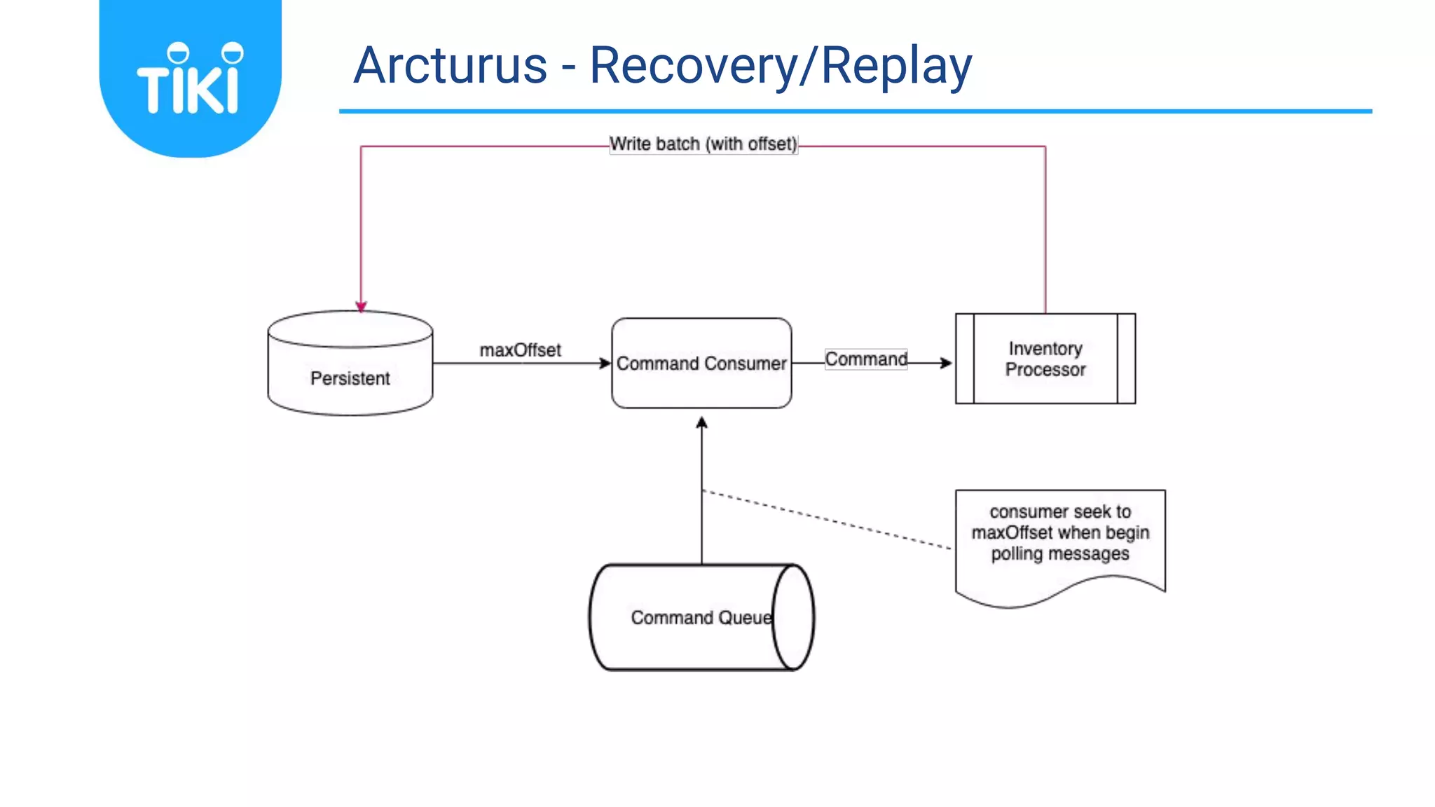 Grokking TechTalk #33: High Concurrency Architecture at TIKI | PDF