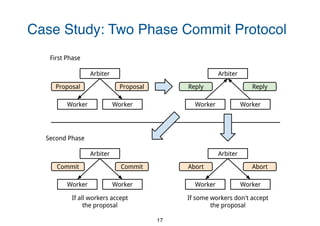 A Language Support for Exhaustive Fault-Injection in Message-Passing ...