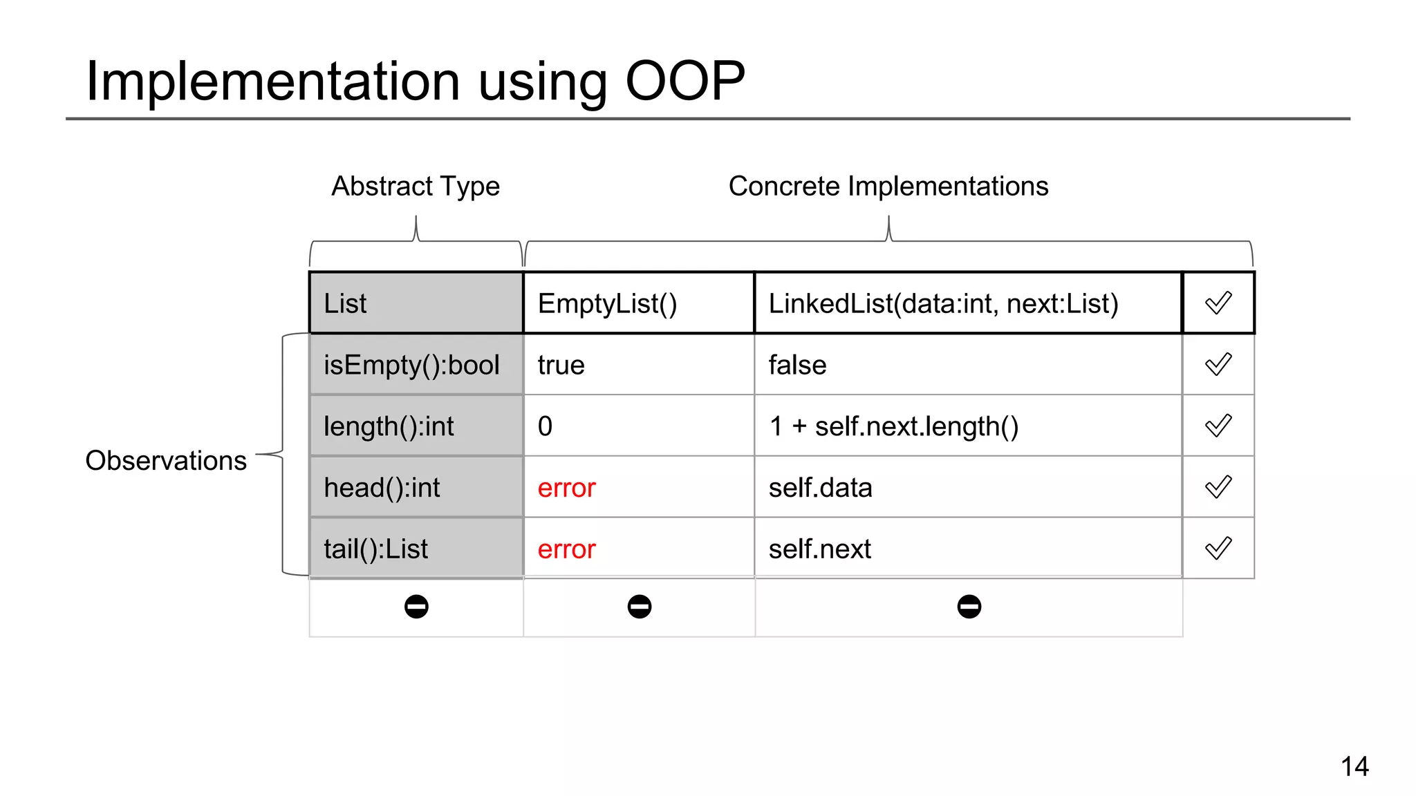 FP vs OOP : Design Methodology by Harshad Nawathe | PPT