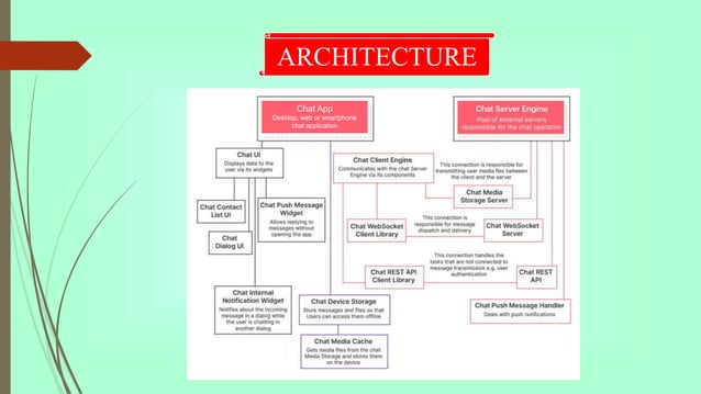 Chat App Presentation.pptx | Internet | Computing