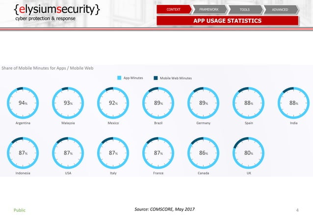 Mobile Security Assessment | PPT