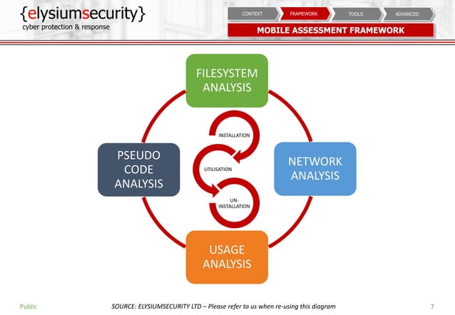 Mobile Security Assessment | PPT