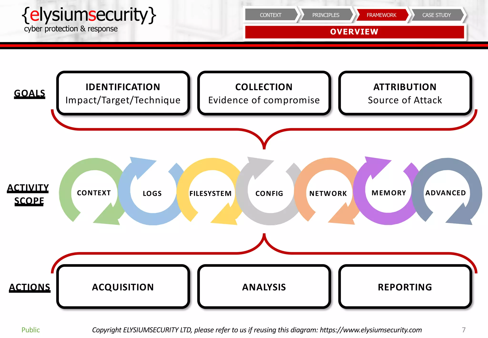 INTRODUCTION TO CYBER FORENSICS | PDF