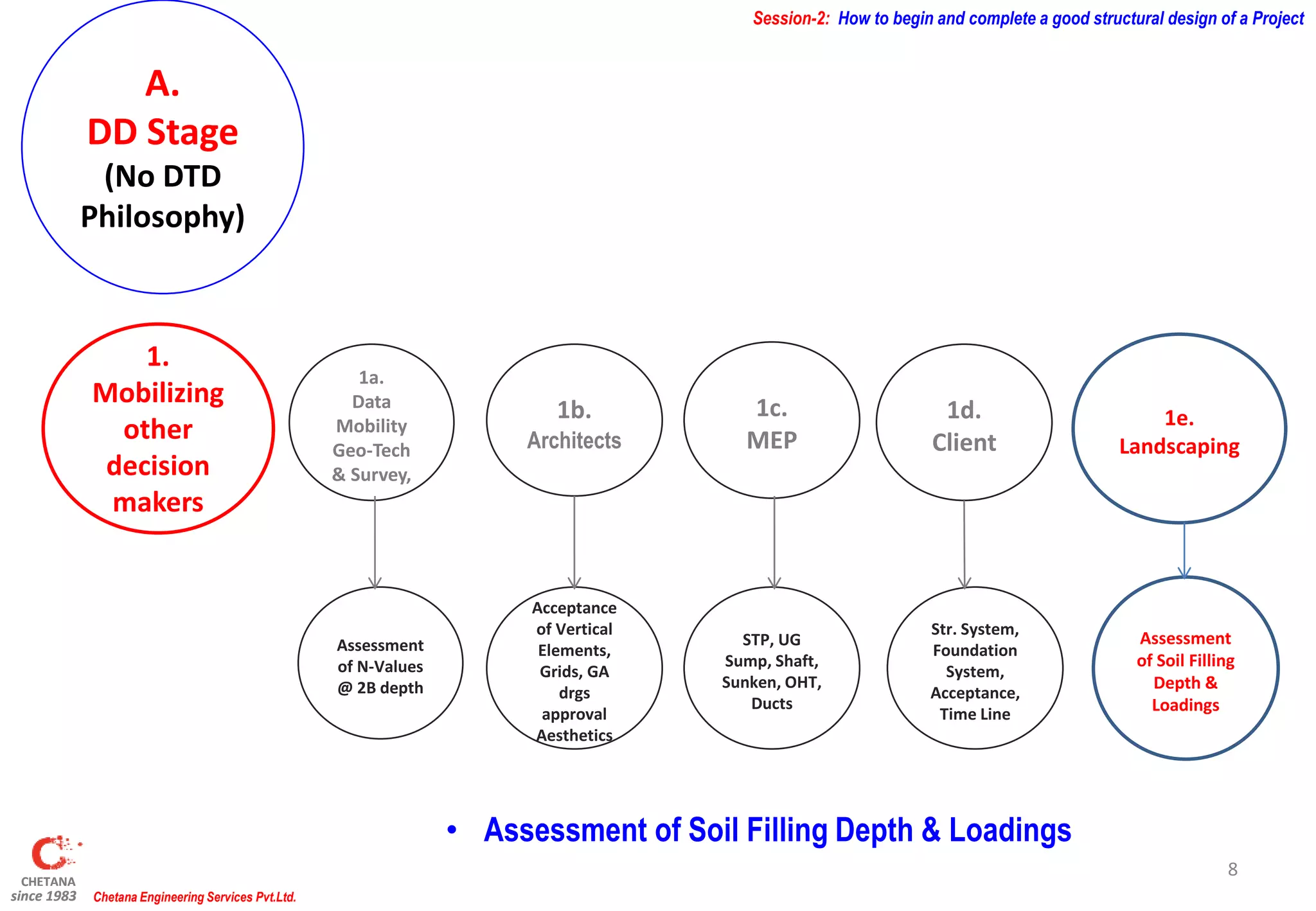 How to begin and complete a good structural design of a Project | PPTX
