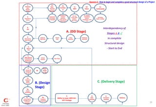 How to begin and complete a good structural design of a Project | PPTX