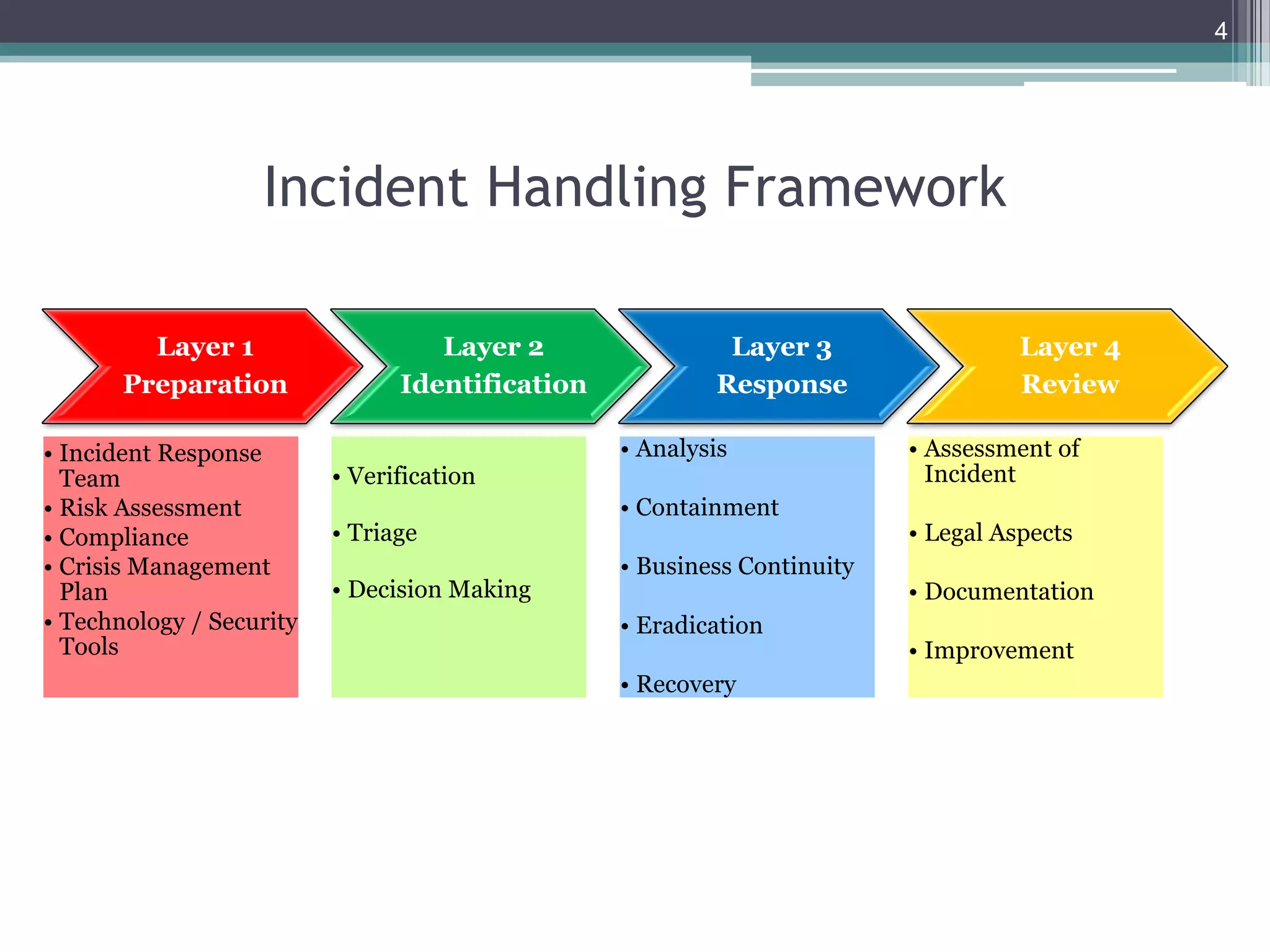 INCIDENT HANDLING IN ORGANISATIONS | PDF