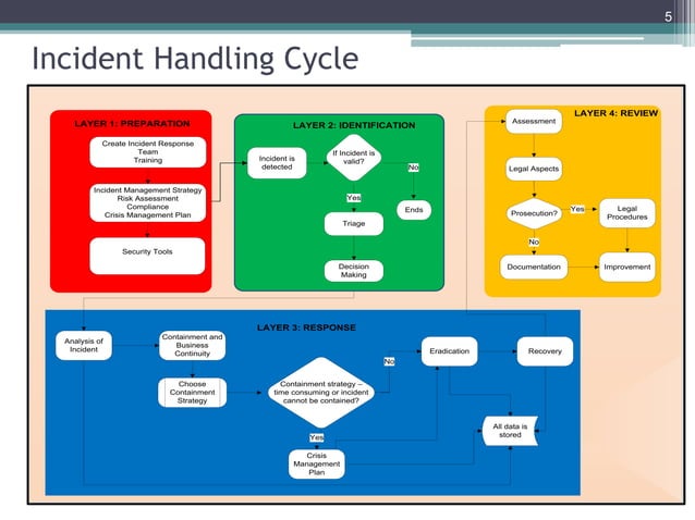 INCIDENT HANDLING IN ORGANISATIONS | PDF