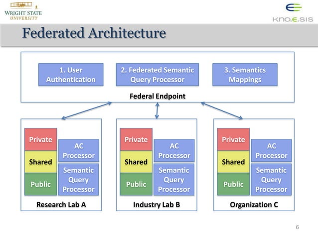 Federated Architecture with Provenance and Access Control to realize ...