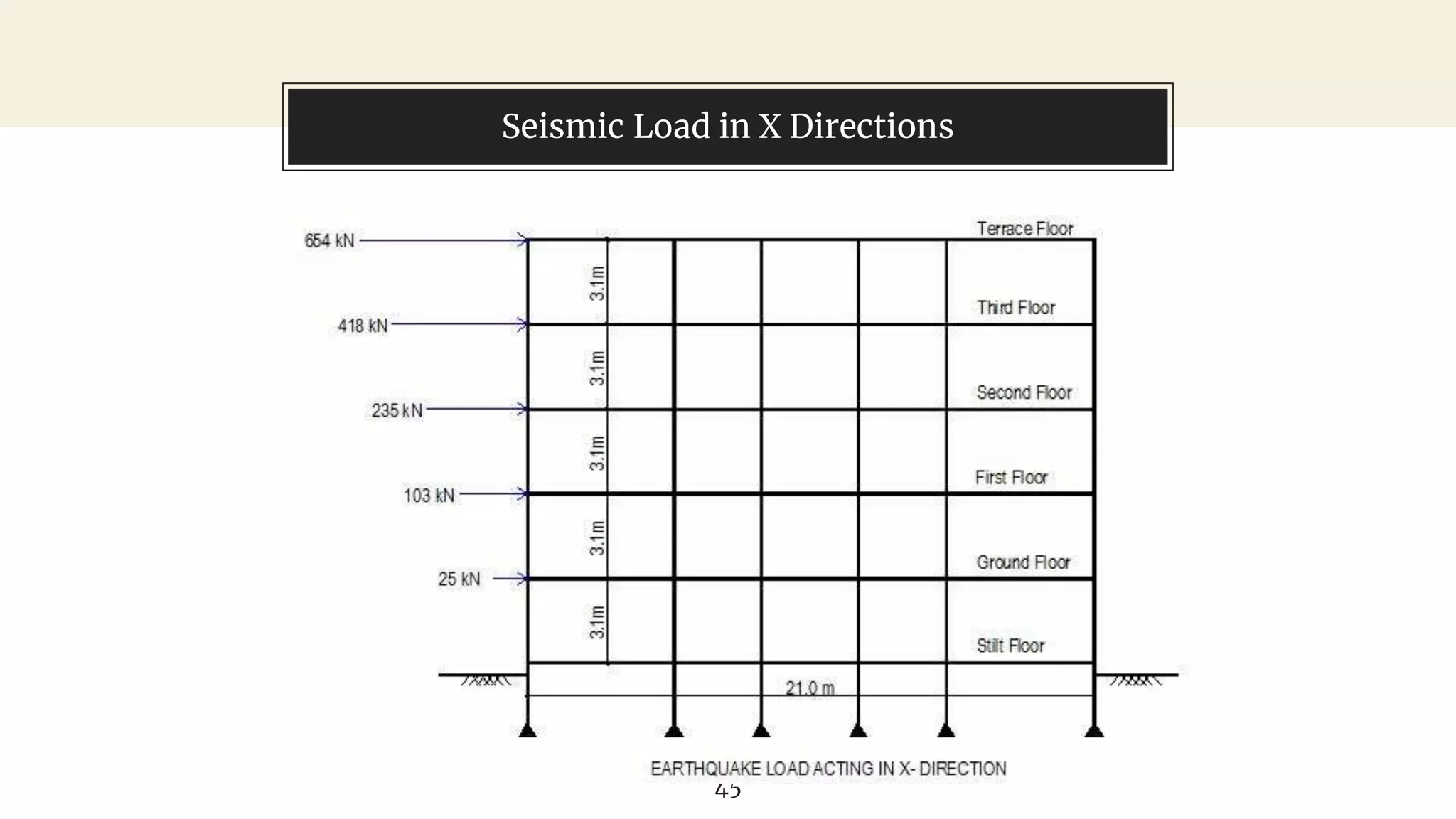 Computation of Loads on Buildings of Different Typologies | PPT