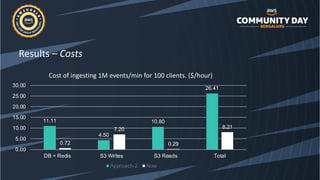 Lessons learnt building a Distributed Linked List on S3 | PPT
